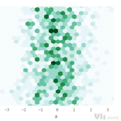 蜂窝热图 / 图形库 | vis.zone - vis.zone